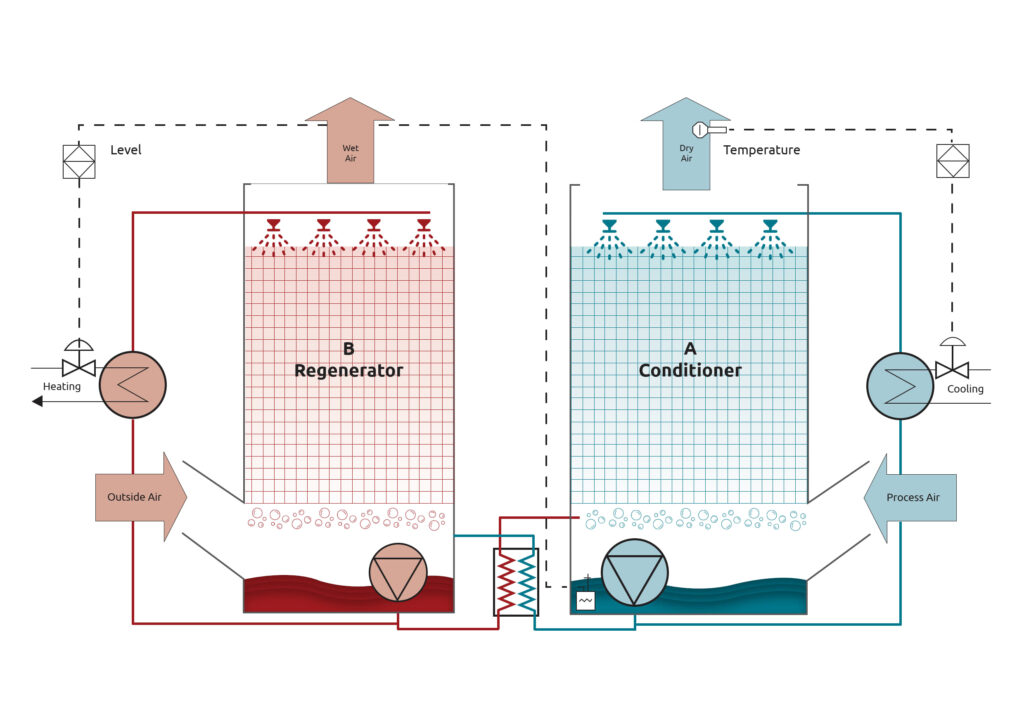 Ventilex DryGenic® - Air dehumidification for meat