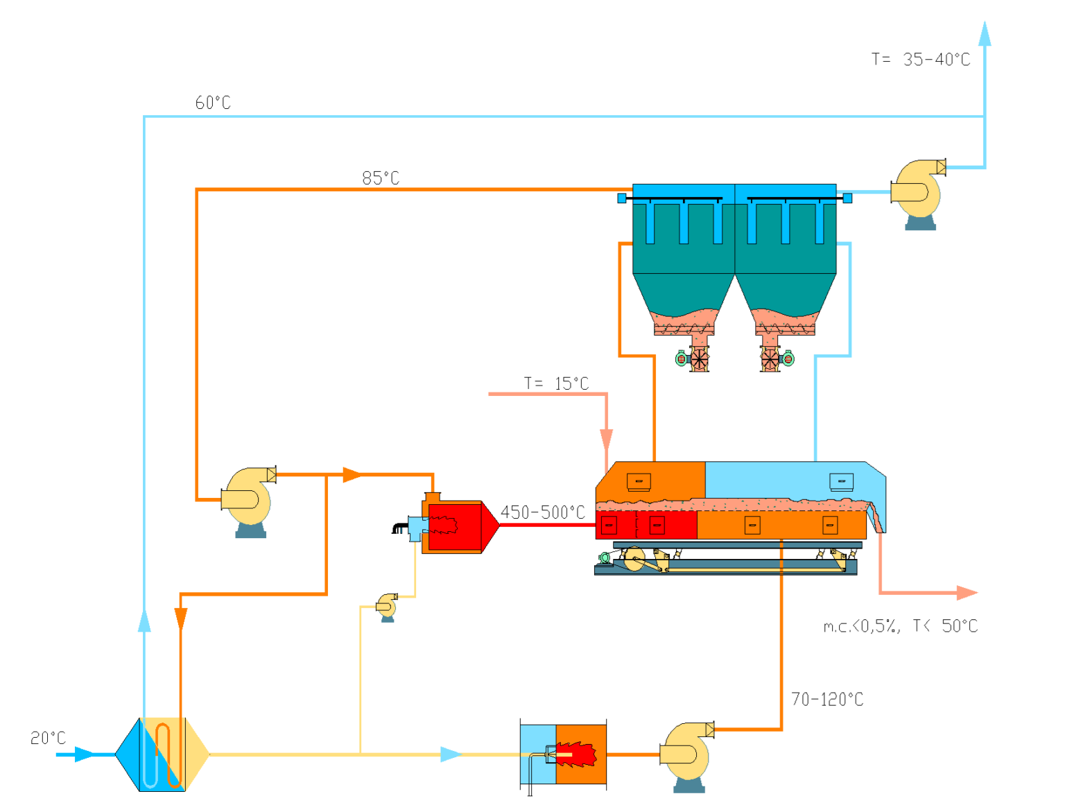 Ventilex Ventura®: The energy-efficient sand dryer!